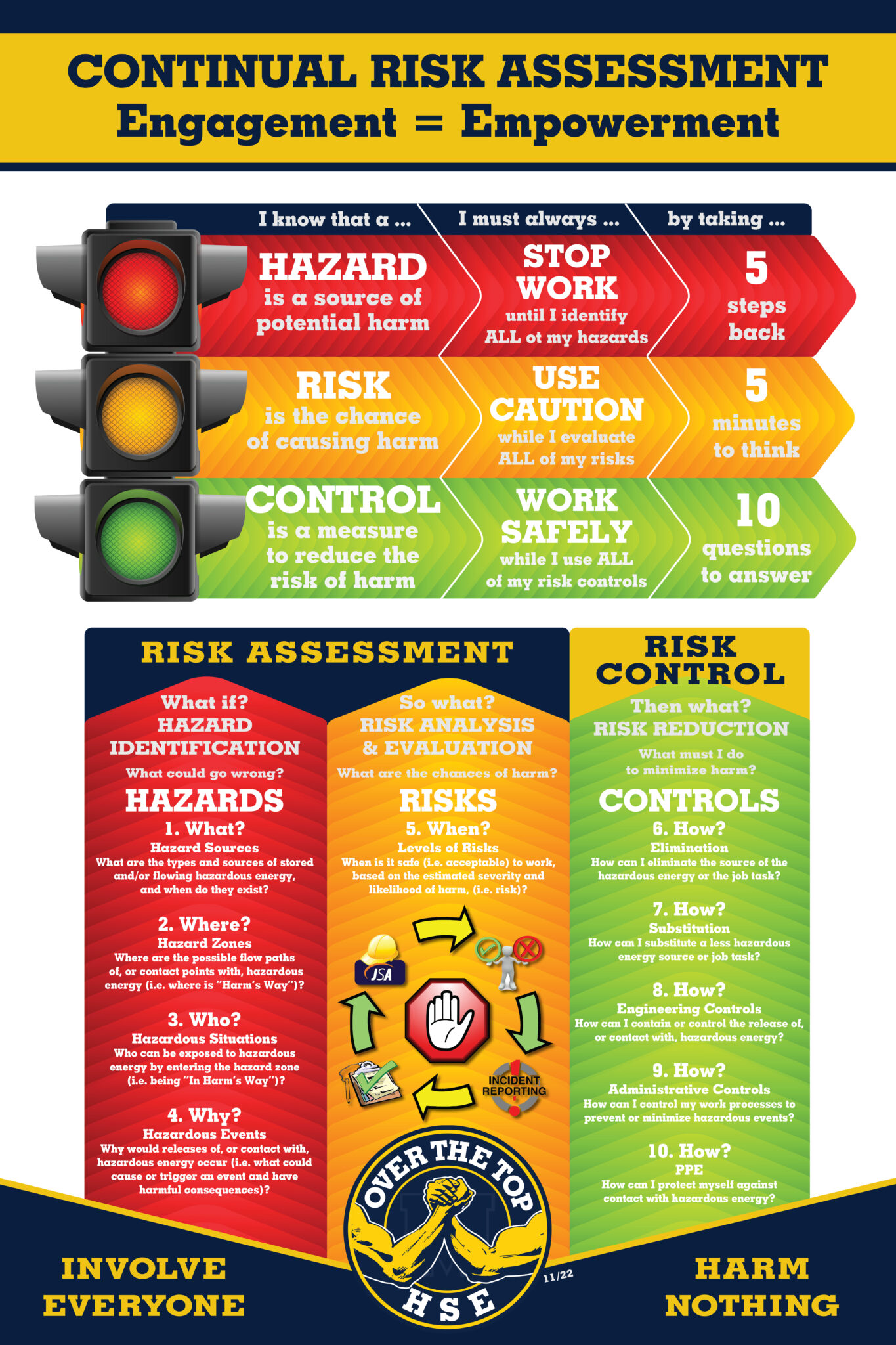 Continual Risk Assessment – Over the Top HSE